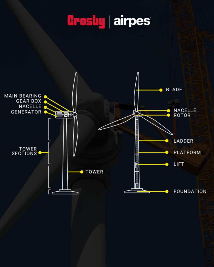 What are the five principal wind turbine parts? | Crosby Airpes